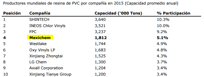 MEXICHEM ES LA 4TA PRODUCTORA DE RESINA DE PVC EN EL MUNDO - Opportimes