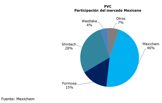 Mexichem, Shintech y Formosa dominan mercado de resinas de PVC en ...