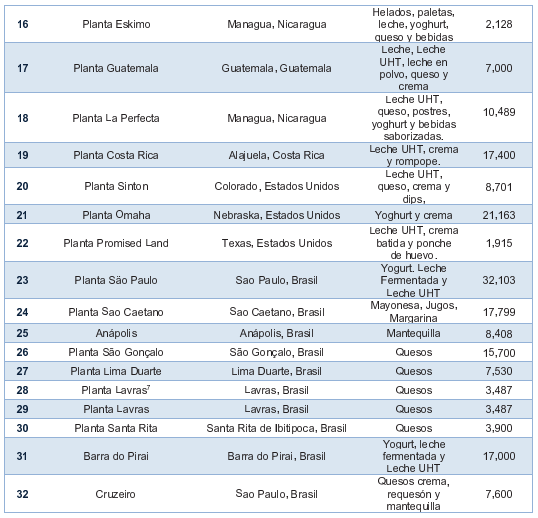 Las 32 plantas más importantes de Grupo Lala - Opportimes