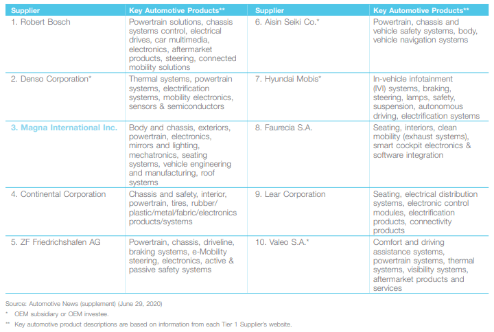 Top 10 Tier 1 Suppliers in the Automotive Industry - Opportimes