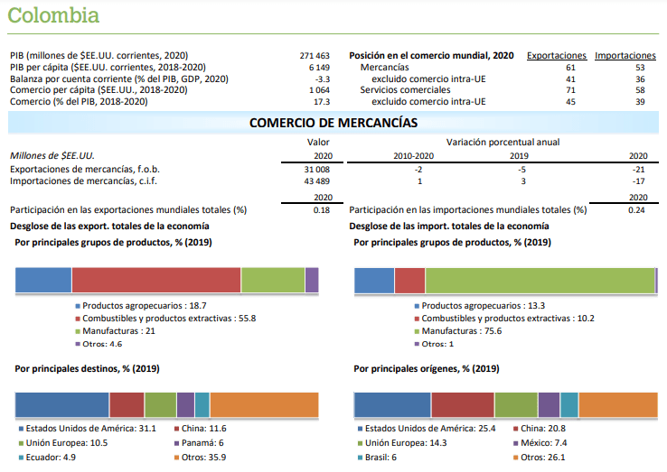 The 10 most exported and imported agricultural products in Colombia ...