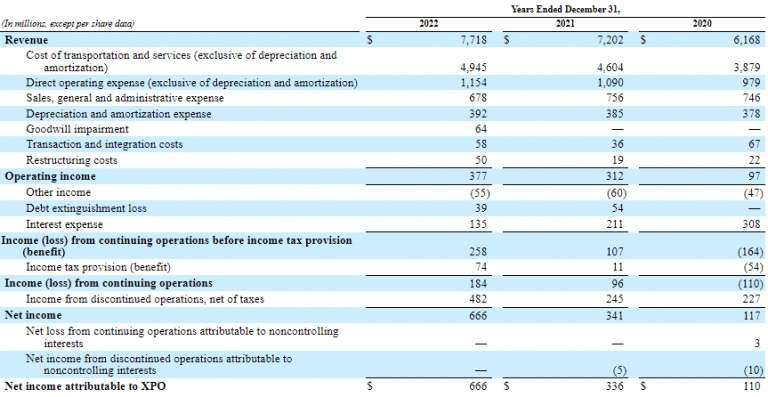 XPO to purchase 1,600 tractors in 2023 in North America - Opportimes