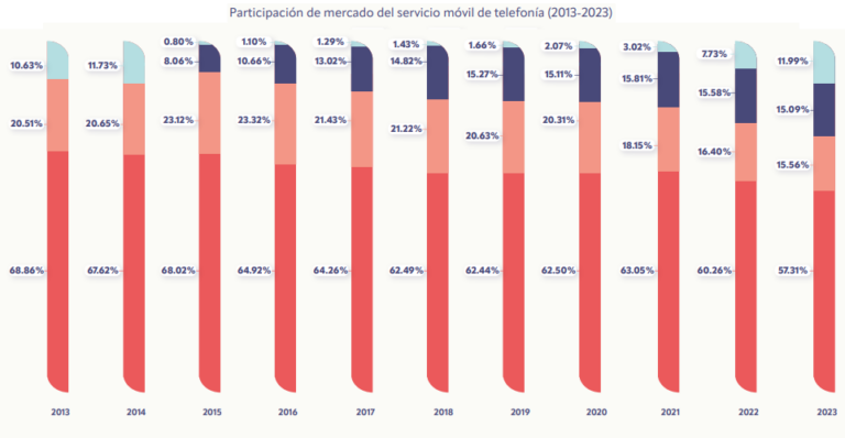 Mobile telephony market in Mexico: the 3 leading companies - Opportimes