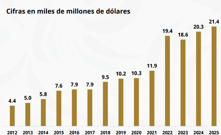 Mexico achieves record nearshoring FDI despite tariffs - Opportimes