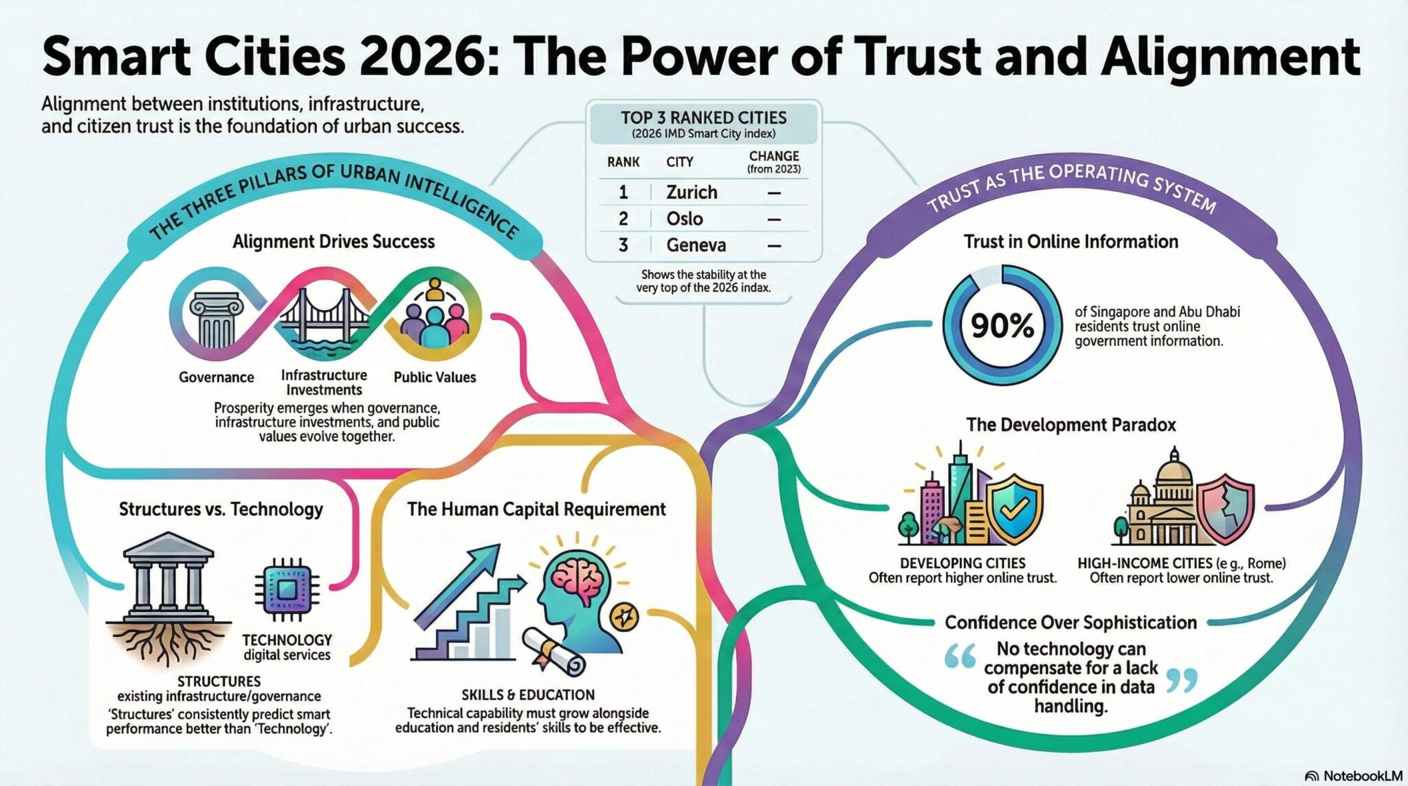 The 10 Smartest Cities in the World in 2026: IMD Smart City Index ...